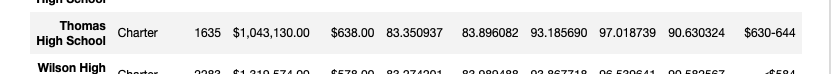 GitHub - paolaescamilla/School_District_Analysis: An analysis of school grades for math and ...