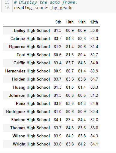 GitHub - cmhume/School_District_Analysis