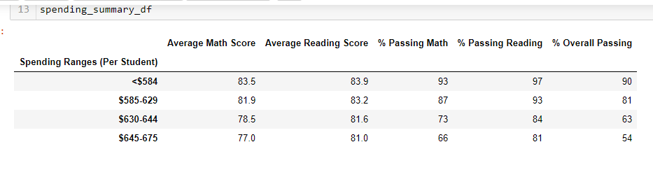 GitHub - cmhume/School_District_Analysis