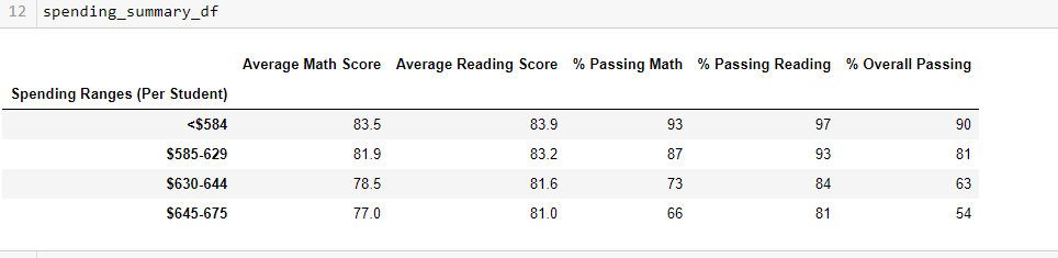 GitHub - cmhume/School_District_Analysis