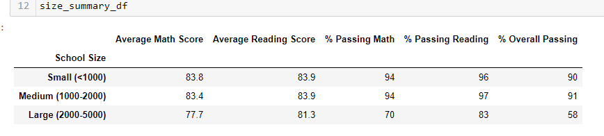 GitHub - cmhume/School_District_Analysis
