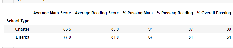 GitHub - cmhume/School_District_Analysis