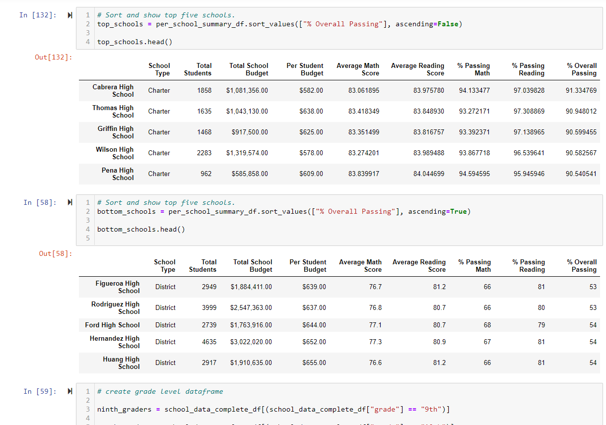 GitHub - cmhume/School_District_Analysis