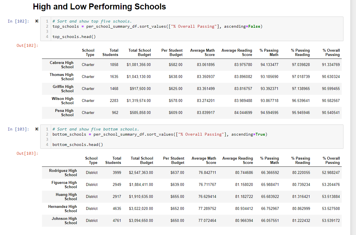GitHub - cmhume/School_District_Analysis