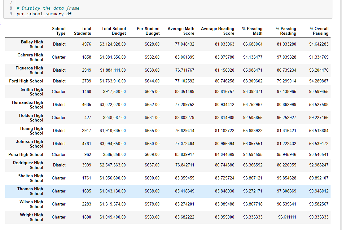 GitHub - cmhume/School_District_Analysis