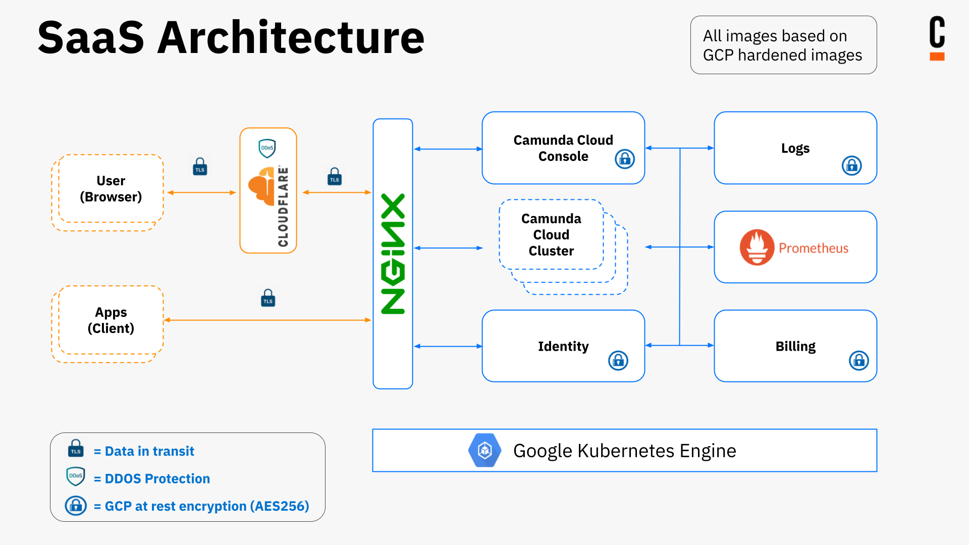 Add overview of the SaaS architecture · Issue #1245 · camunda/camunda-docs · GitHub