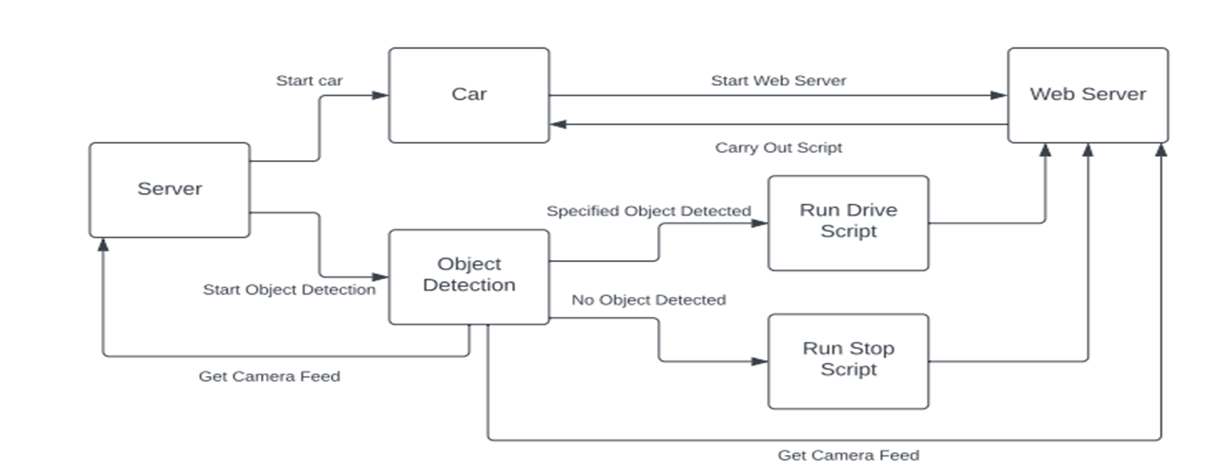 GitHub - ElvisFern/Autonomous-Robot-System
