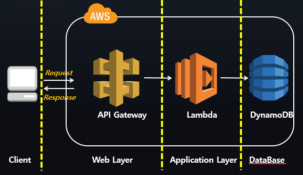 Github Vvspearlvvsawsserverless Aws Api Gateway 및 Lambda를 사용한