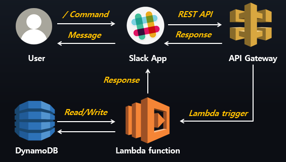 Github Vvspearlvvsawsserverless Aws Api Gateway 및 Lambda를 사용한 Serverless아키텍쳐기반 앱 