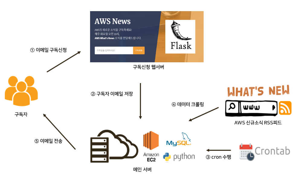 GitHub - vvspearlvvs/NewsLetter: AWS 뉴스구독서비스