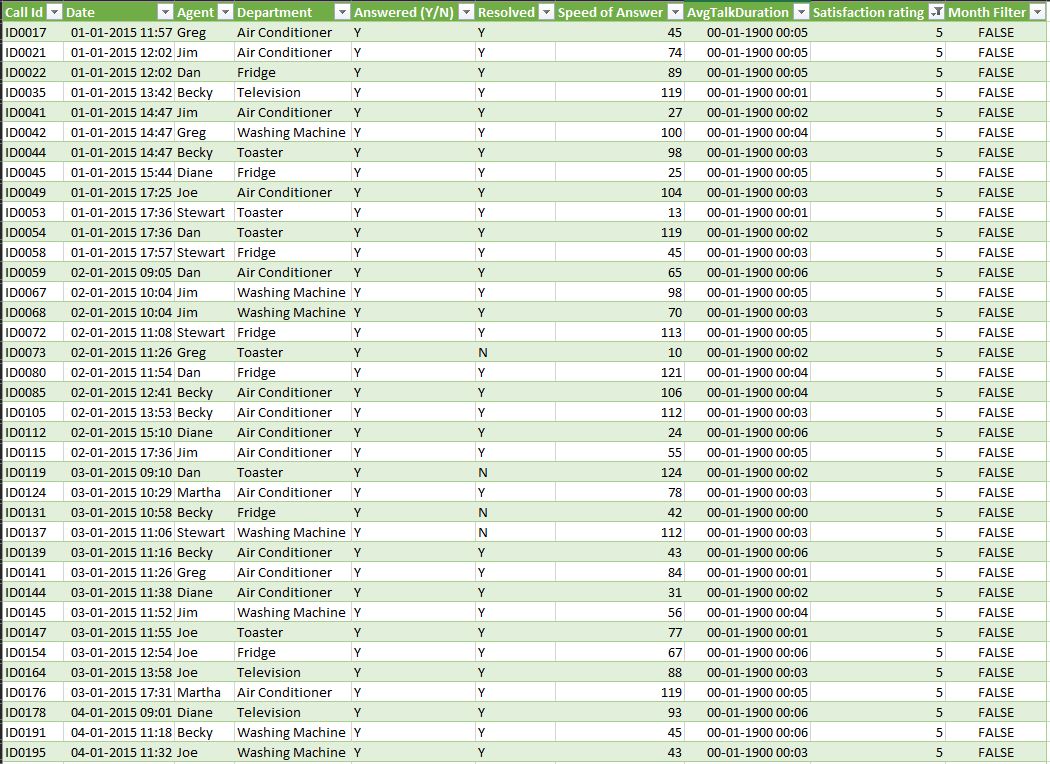 GitHub - sachingupta2015s/Call-Center-Analysis: In this Call center ...