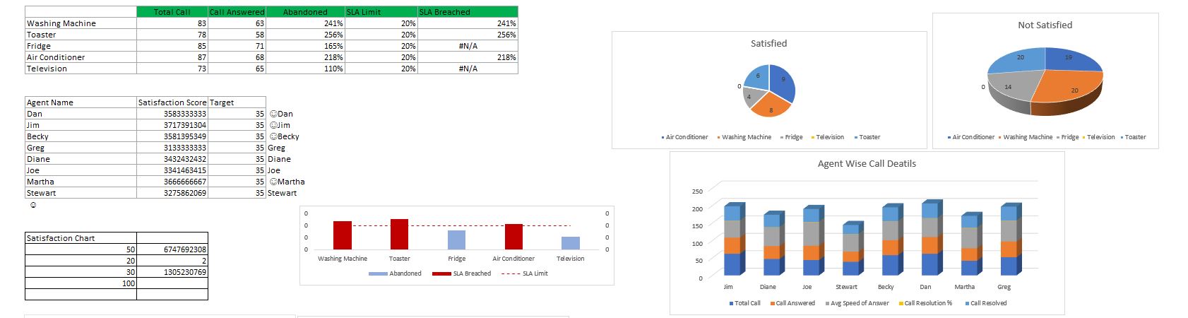 GitHub - sachingupta2015s/Call-Center-Analysis: In this Call center ...
