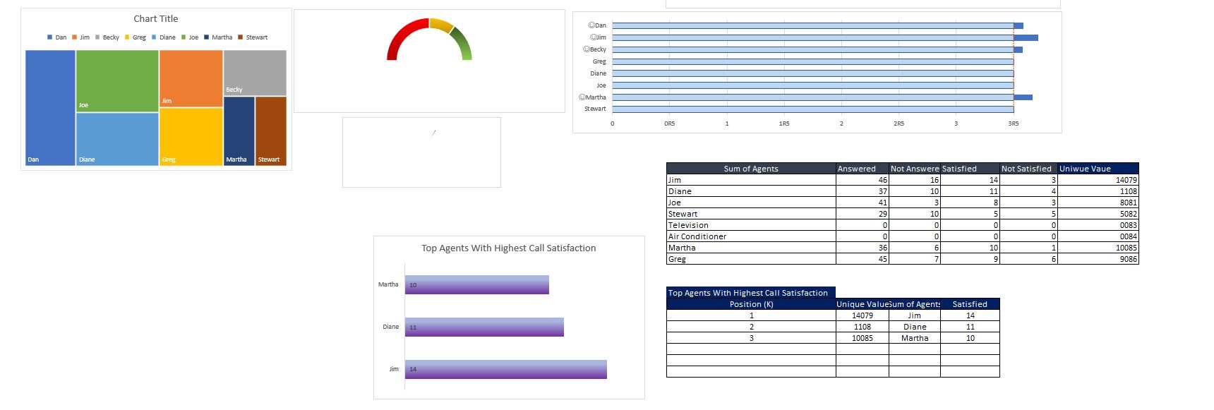 GitHub - sachingupta2015s/Call-Center-Analysis: In this Call center ...