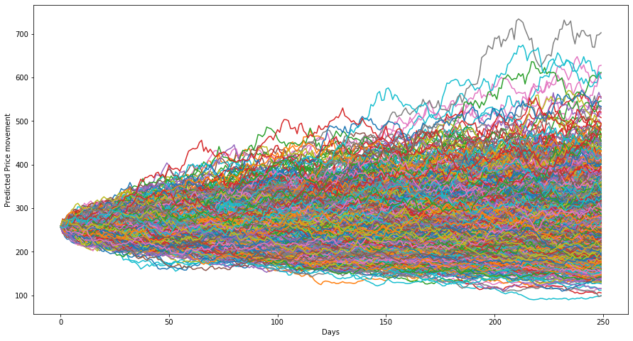 GitHub - AV93-cyber/Monte-Carlo: Monte Carlo Simulation predicting ...