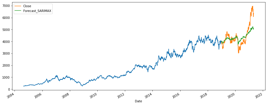 GitHub - AV93-cyber/Time-Series-Forecasting