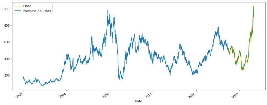 GitHub - AV93-cyber/Time-Series-Forecasting