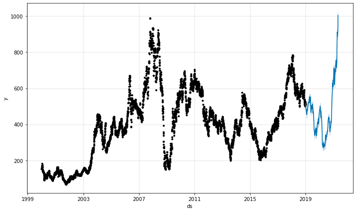 GitHub - AV93-cyber/Time-Series-Forecasting