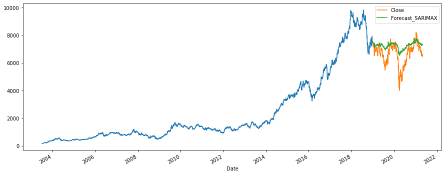 GitHub - AV93-cyber/Time-Series-Forecasting