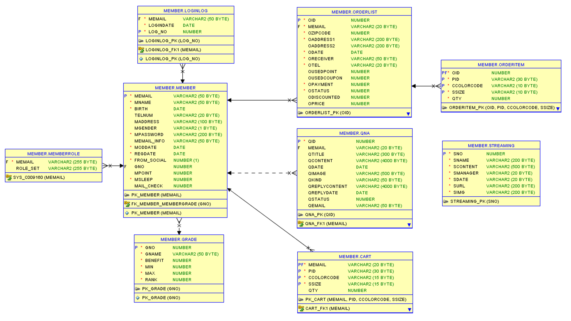 GitHub - yoolim12/Hyundai_FinalProject: 현대IT&E 채용확정형 교육과정 최종 프로젝트