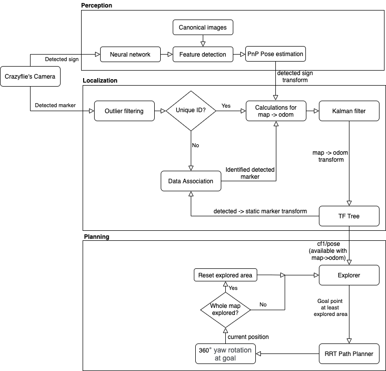 GitHub - kristinsol37/Crazyflie-Autonomous-Navigation