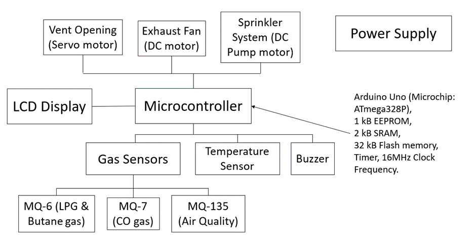 GitHub - Pritam-Sethuraman/Hazardous-Gas-Detection-System: An embedded ... GitHub - Pritam-Sethuraman/Hazardous-Gas-Detection-System: An embedded ...