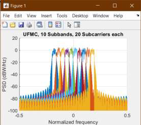 GitHub - pritam-sethuraman/5G-Modulation-Technique: Analysis of ...