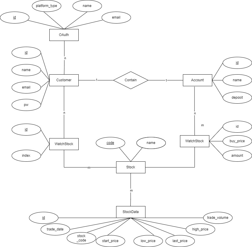 GitHub - WoojaeJang/StockSimulator-SpringBootProject: 모의 주식 사이트 개설 프로젝트
