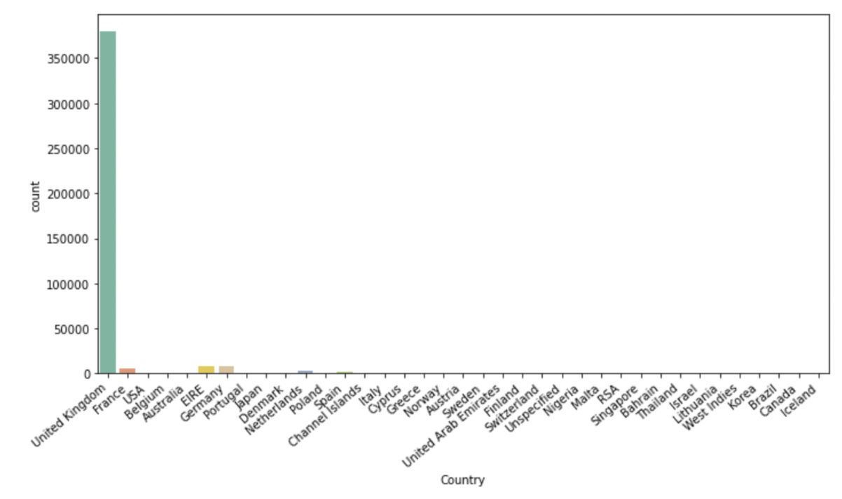 GitHub - Rishabh5752/RetailStoreEDA: The data we are given is the ...