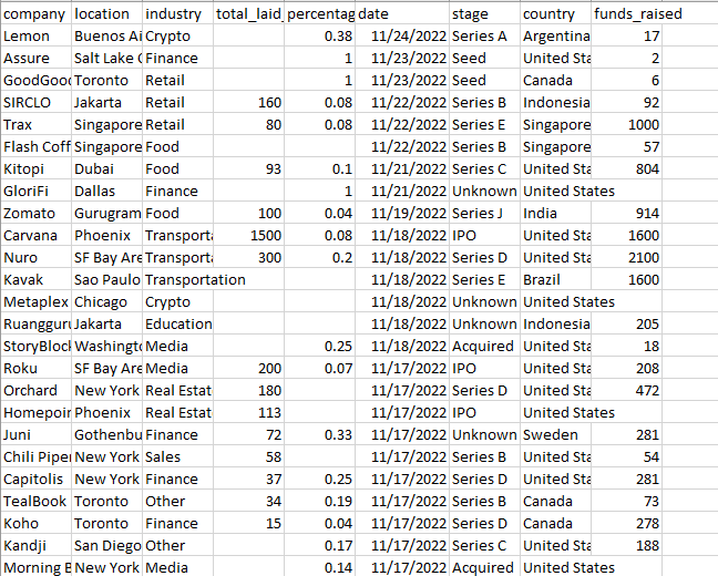 GitHub - ayomide85/TECH-LAYOFF-ANALYSIS-