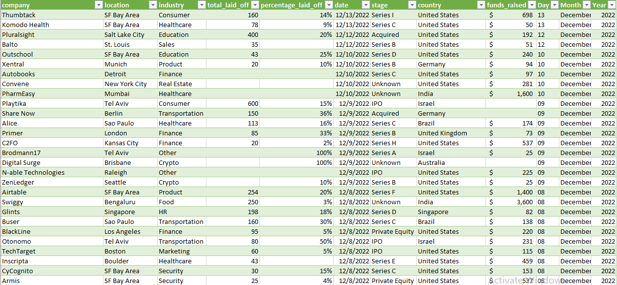 GitHub - ayomide85/TECH-LAYOFF-ANALYSIS-
