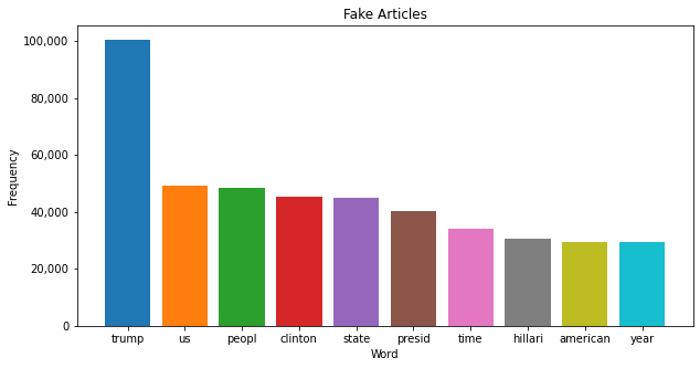 GitHub - dt1086/Detecting-Fake-News