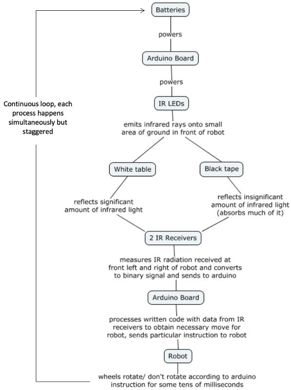 GitHub - negeend/Line-tracking-robot: The purpose of this project was ...