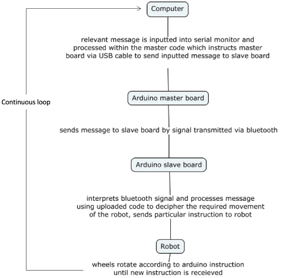 GitHub - negeend/Line-tracking-robot: The purpose of this project was ...