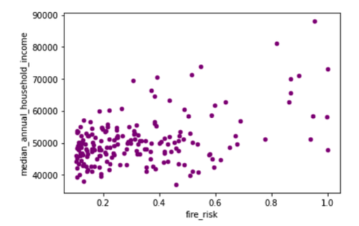 GitHub - negeend/firerisk-analysis: The aim of this project is to gather and integrate various ...