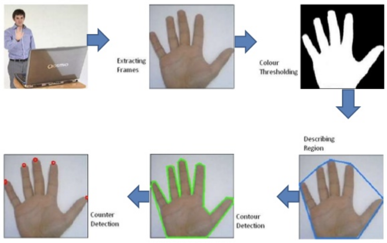 GitHub - royashishneu/HandGestureRecognition