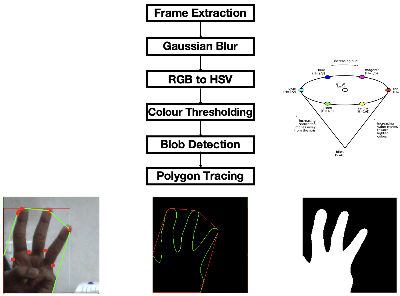 GitHub - royashishneu/HandGestureRecognition