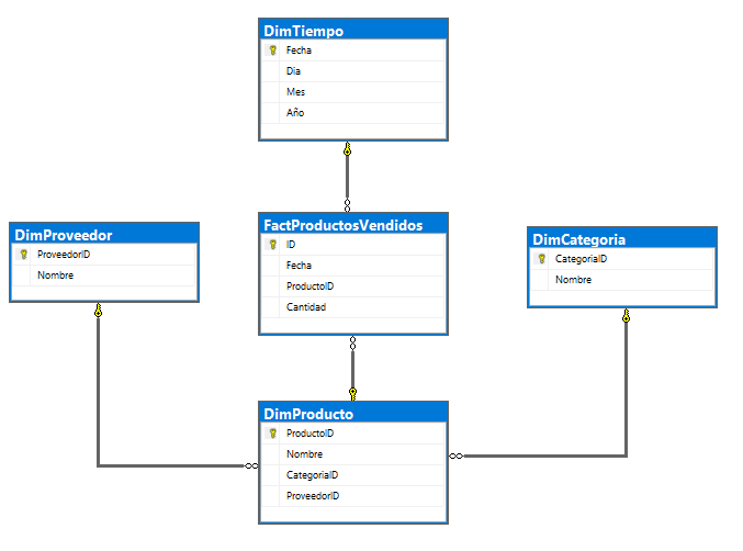 GitHub - Valeriamelly/Consultas_SQL: Creación de tablas de dimensiones y hechos para analizar ...