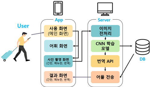 GitHub - JiHyeoni/OCR-Hangeul-Helper-Application-using-CNN: 외국인 여행객을 위한 OCR 한글 도우미 어플리케이션