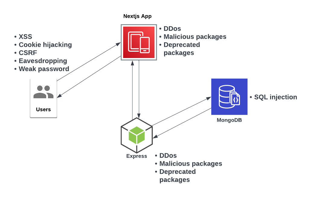 GitHub - takahiromitsui/login_form_cyber_security: Basic login form API ...