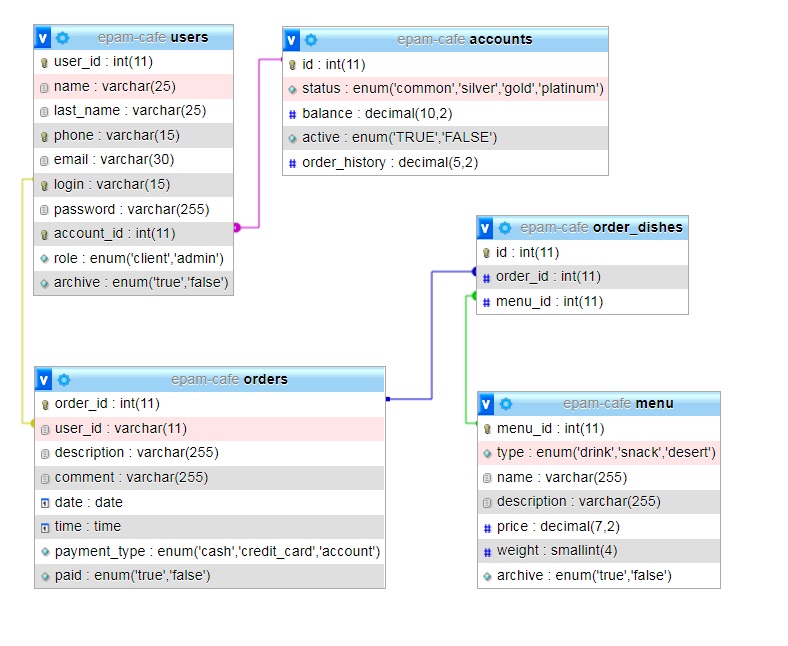 Github Zastrozhyn Epam Cafe