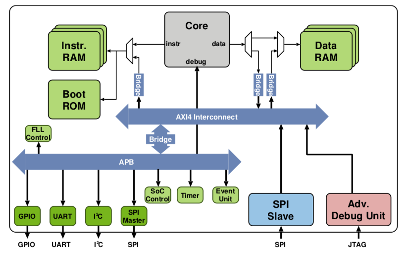 section '.text' does not fit in region 'instrram' · Issue #98 · pulp-platform/pulpino · GitHub