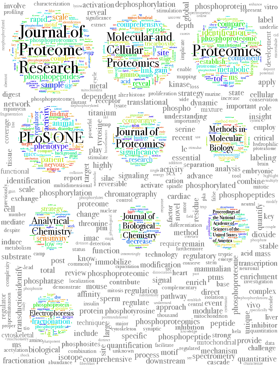 GitHub - Sydney-Informatics-Hub/wordcloud_matrix: Display subcorpora as ...