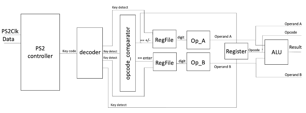 GitHub - joseljim/SOC_Hardware_Accelerated_Calculator: SOC Hardware ...