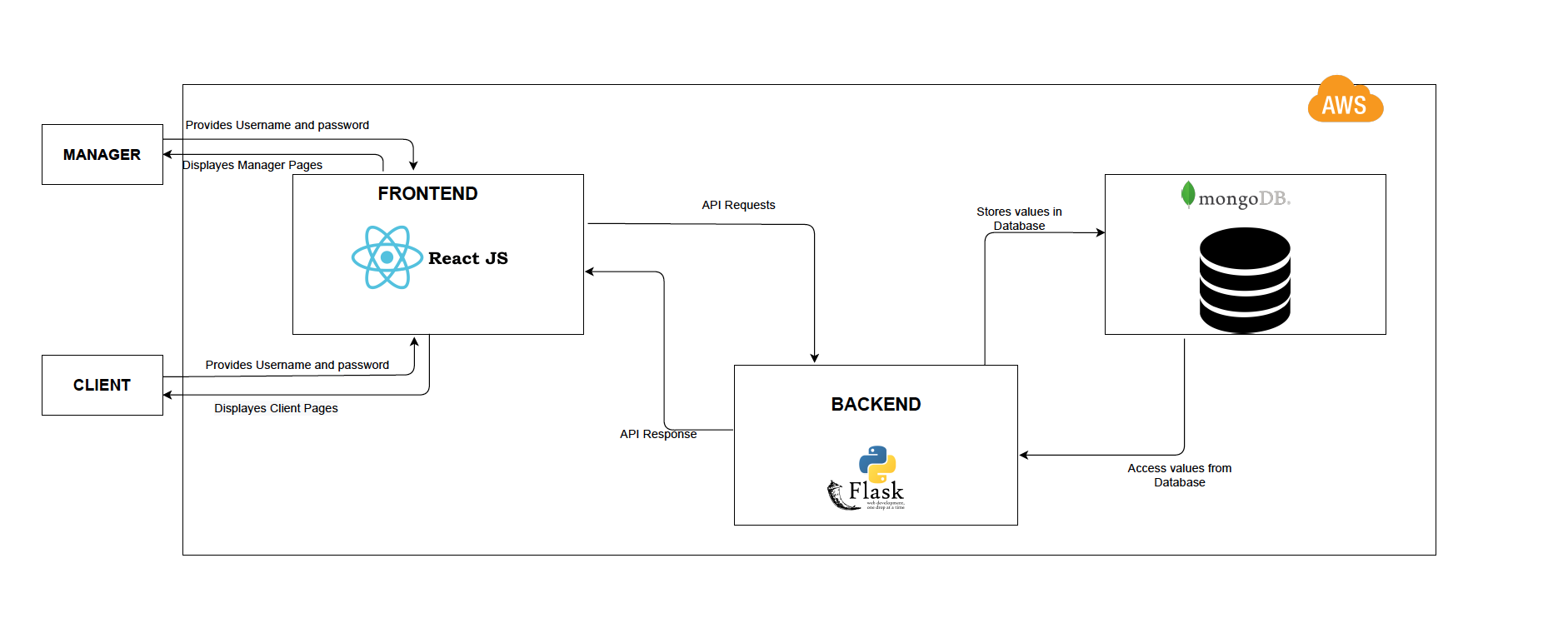 GitHub - gopinathsjsu/team-project-team15: team-project-team15 created by GitHub Classroom
