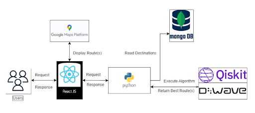 GitHub - anaghasethuraman01/Delivery-Routing-System-using-Quantum ...