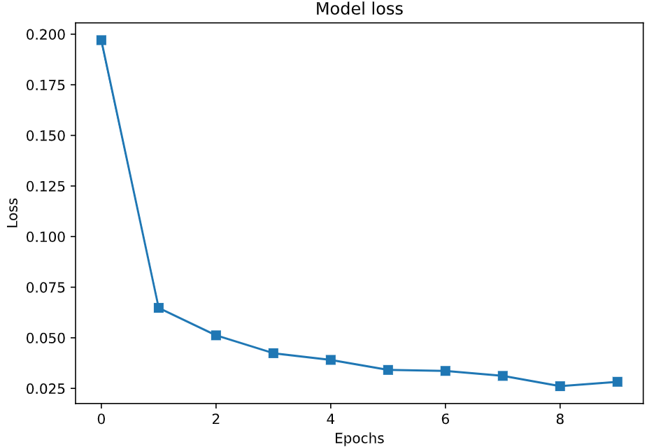 GitHub - gregoryoffodum/MNIST-classification-using-Convolutional-Neural ...