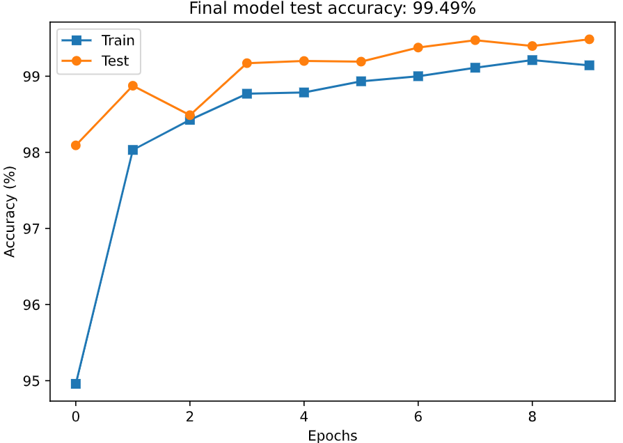 Github Gregoryoffodummnist Classification Using Convolutional Neural 7848