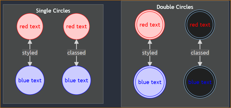 Flowchart Double Circles not taking on classDef styling · Issue #3027 ...