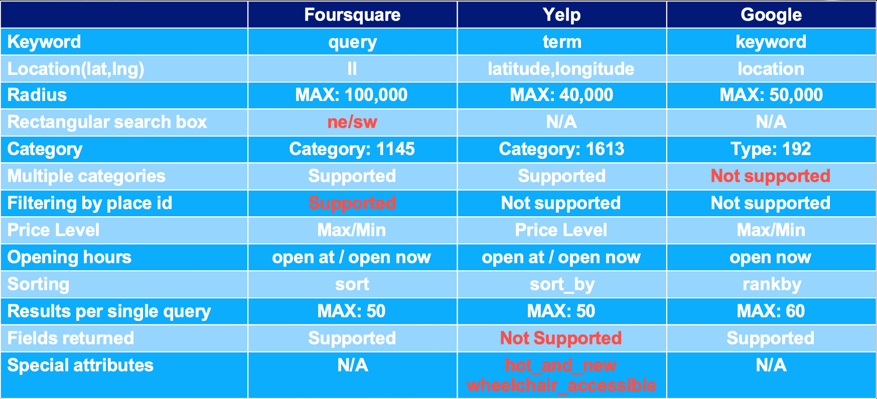 GitHub - kreativeai/Comparison-of-Place-APIs