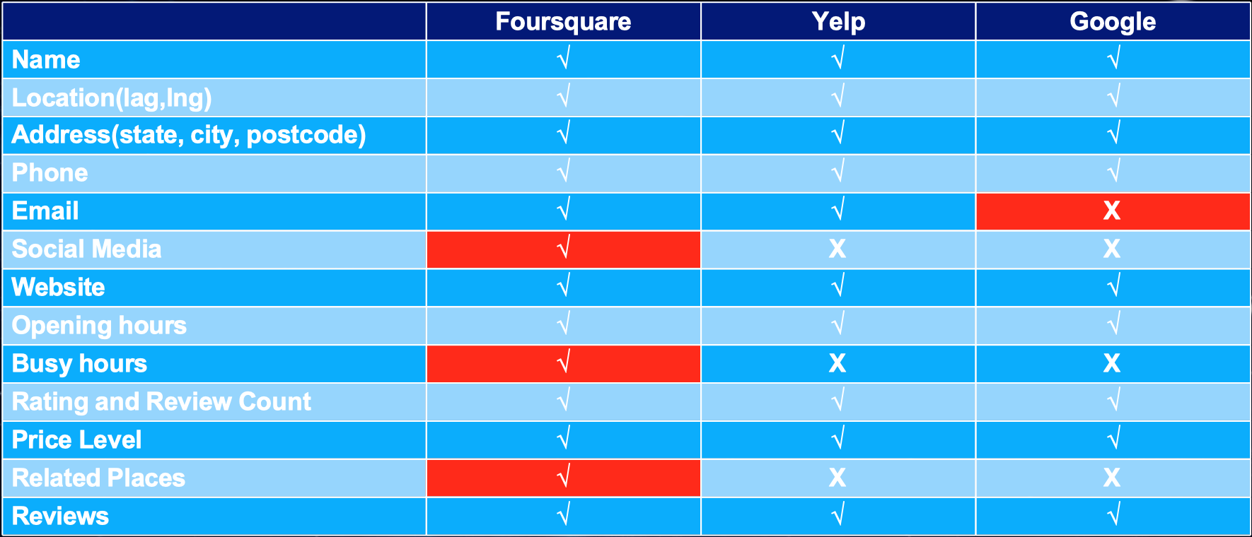 GitHub - kreativeai/Comparison-of-Place-APIs